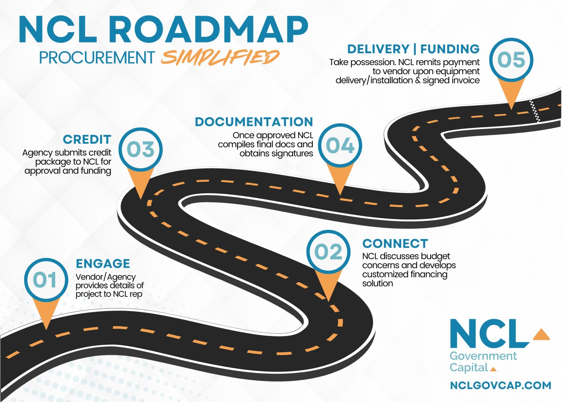 Procurement Simplified. The NCL Roadmap. – NCL Government Capital